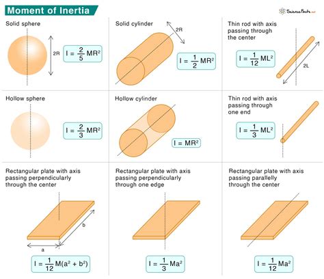 Inertia of Rod Explained - SKS Search
