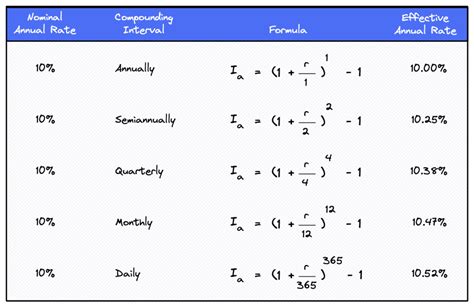 Effective Annual Rate Formula Explained - SKS Search